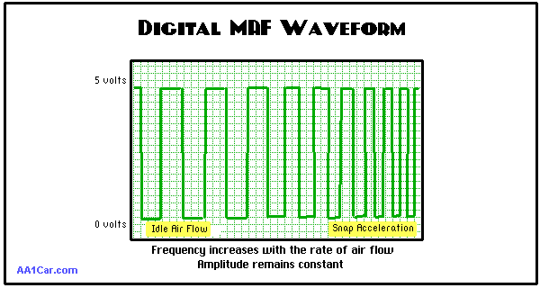 Mass Airflow MAF Sensors Mass airflow sensors and control of the fuel injected into an efi engine